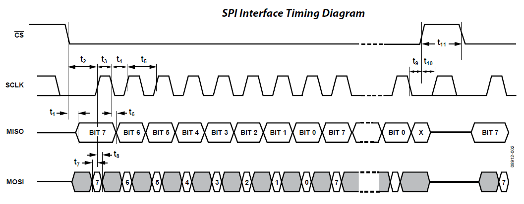 EVAL-ADF7242-PMDZ: 2.4 GHz GFSK/MSK Transceiver, PMOD