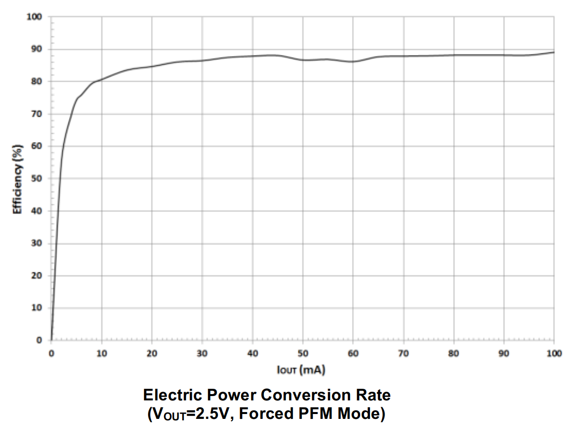 BU90005GWZ-E2-EVK-101: 2.5V @ 1A, 2.3 ~ 5.5V in