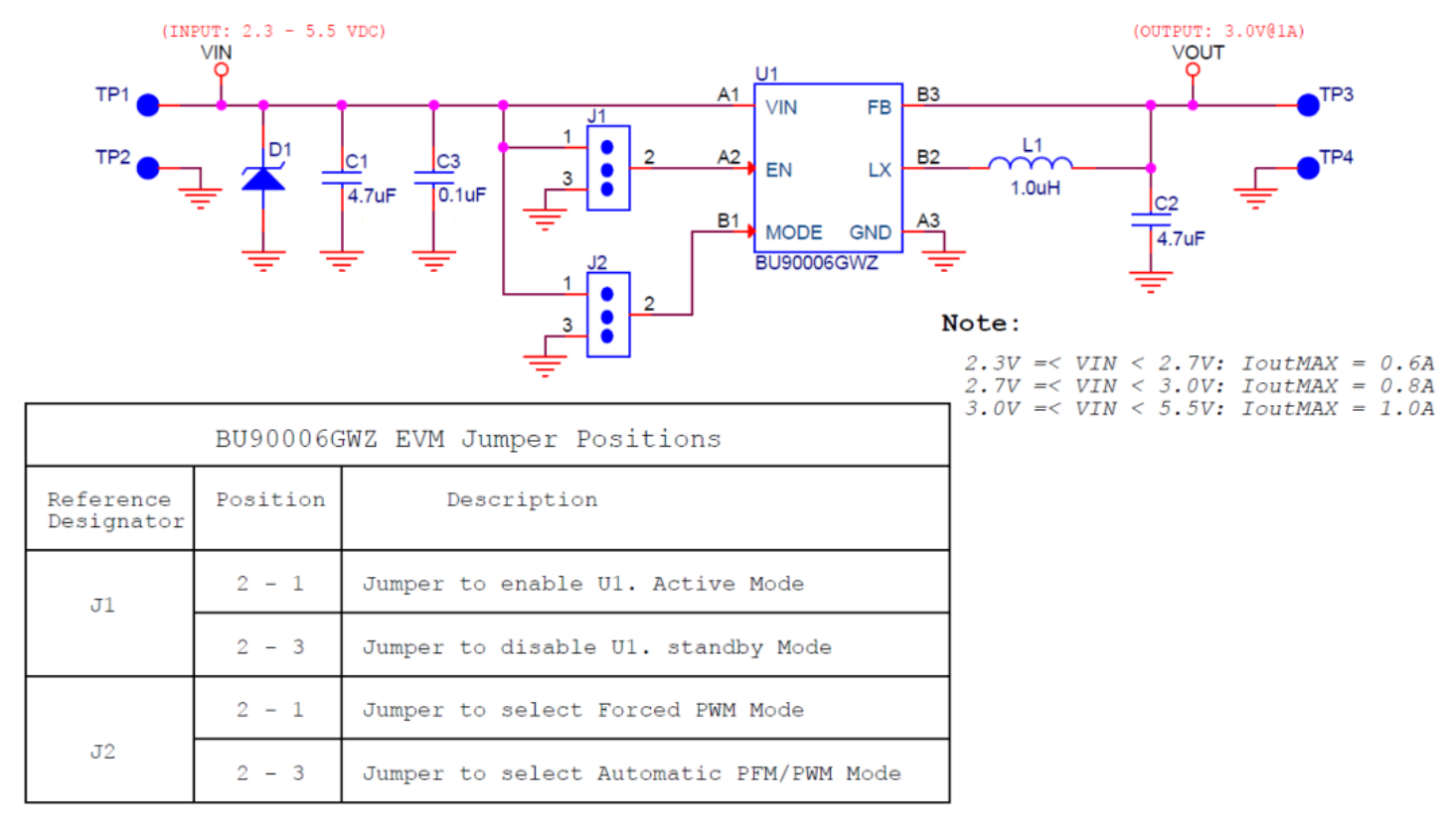 BU90006GWZ-E2-EVK-101: 3V @ 1A, 2.3 ~ 5.5V in