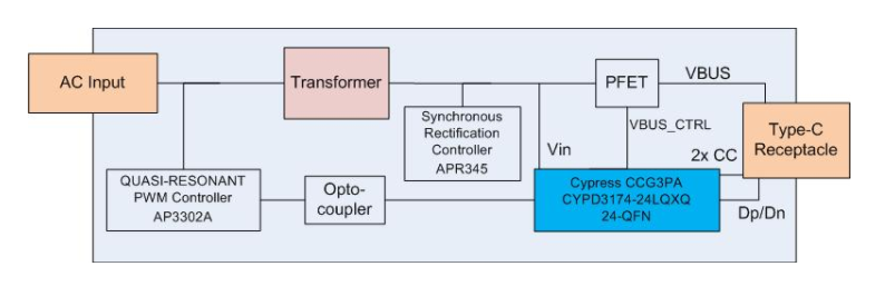 CCG3PA DI 27W: USB Type-C AC Adapter, 9V @ 3A, Diodes Inc.