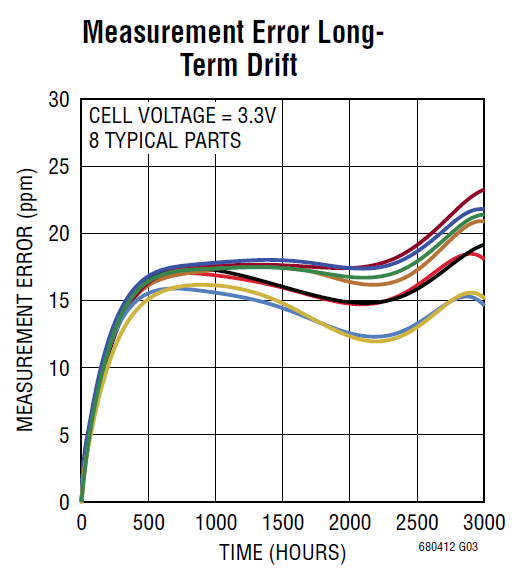 DC1894B: 12-Cell Battery Monitor, 11 ~ 55V in