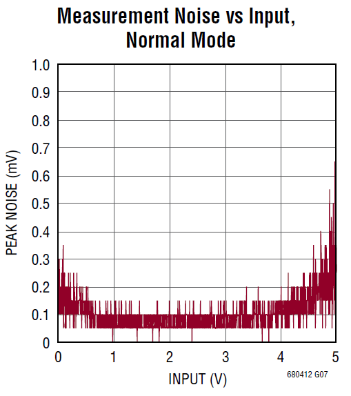 DC1894B: 12-Cell Battery Monitor, 11 ~ 55V in