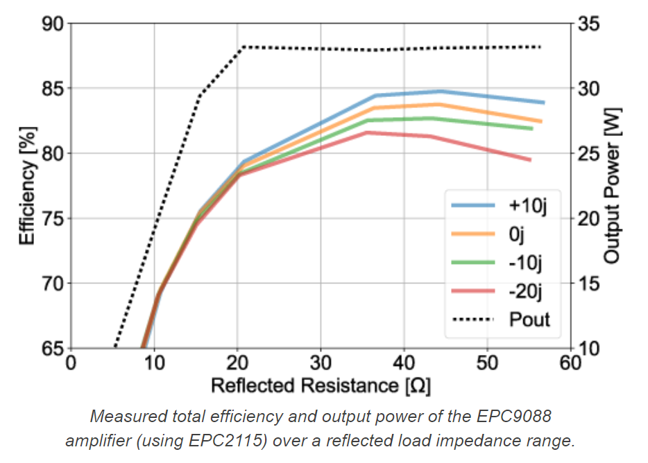 EPC9088: 2A, 0 ~ 60V, 10MHz, Class E Amplifier
