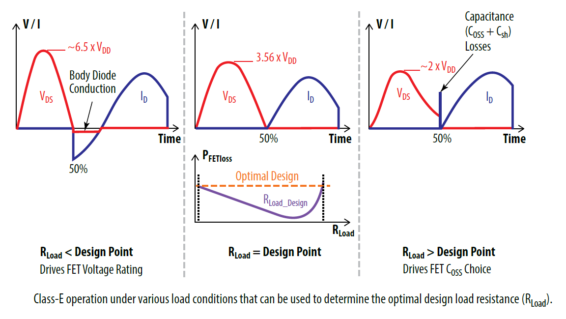 EPC9089: 4A, 0 ~ 80V, 10MHz, Class E Amplifier