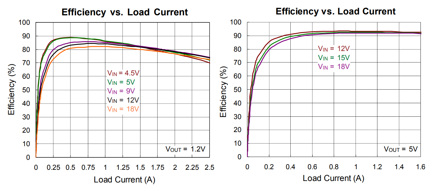 EVB_RT7294CGJ6F: 1.2V @ 2.5A, 4.3 ~ 18Vin