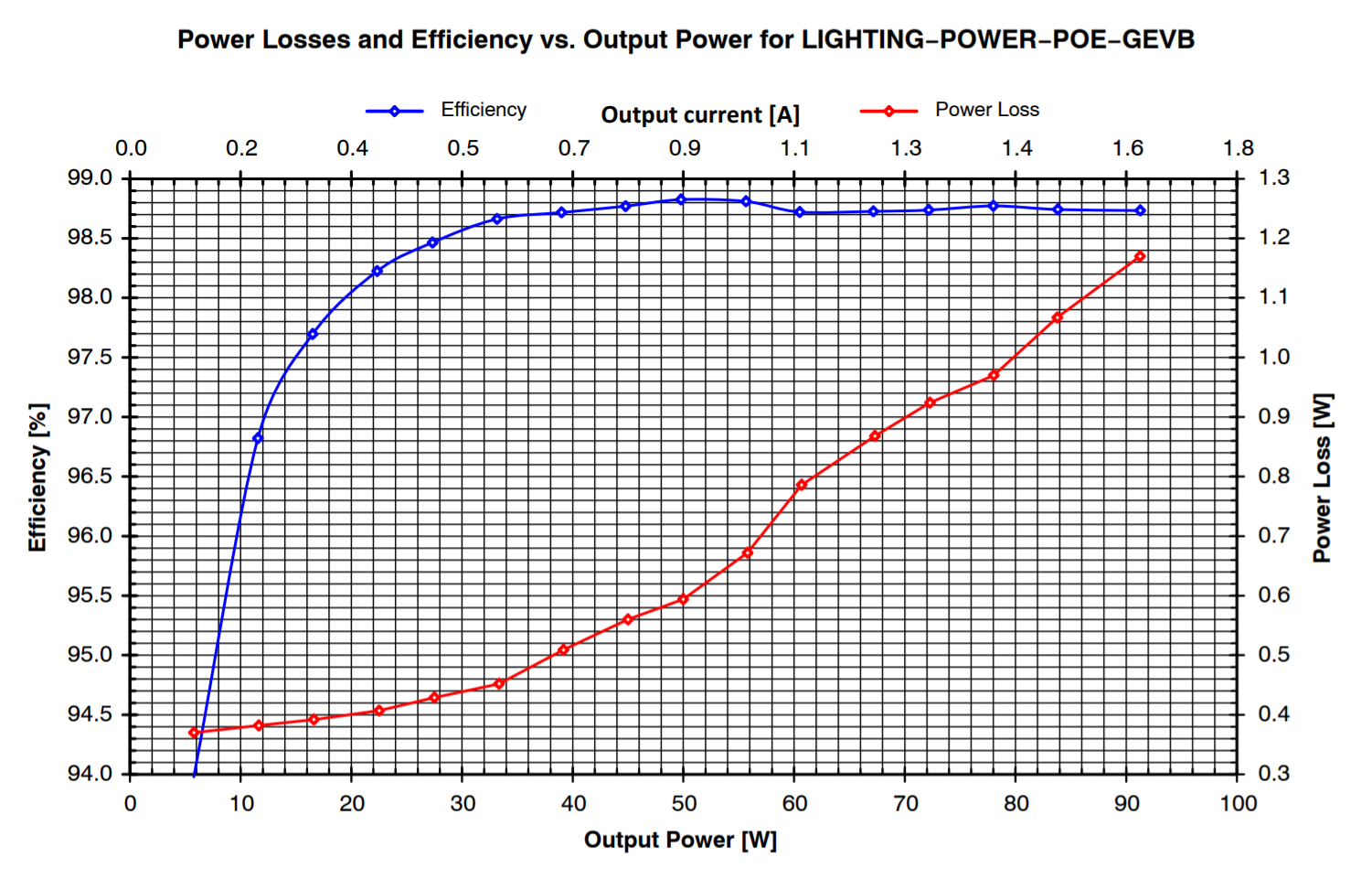 LIGHTING-POWER-POE-GEVB: Power Over Ethernet (PoE) Power Module