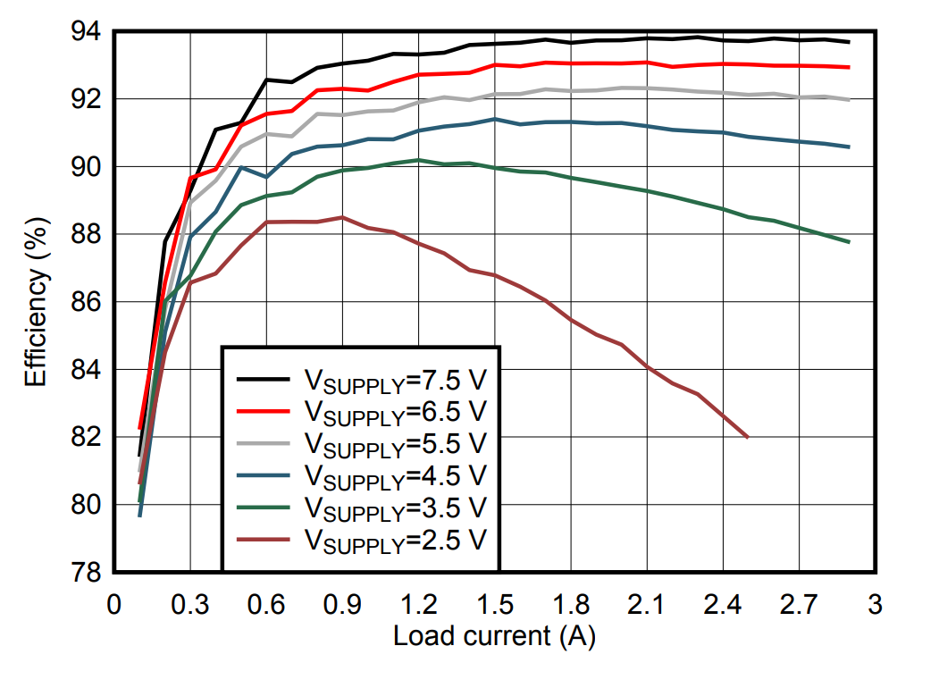 LM5150RUMEVM: Automotive Boost DC/DC for Minimum Supply Voltage, 2.94A ...