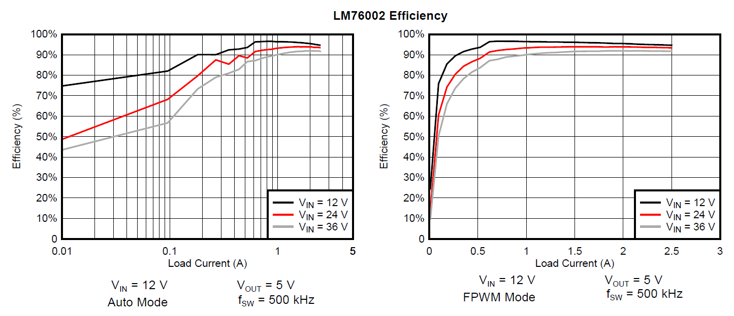 LM76002EVM-500K: 3.3V @ 2.5A, 3.5 ~ 60V in, Buck Converter