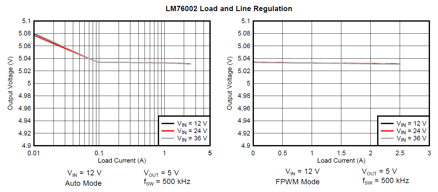 LM76002EVM-500K: 3.3V @ 2.5A, 3.5 ~ 60V in, Buck Converter