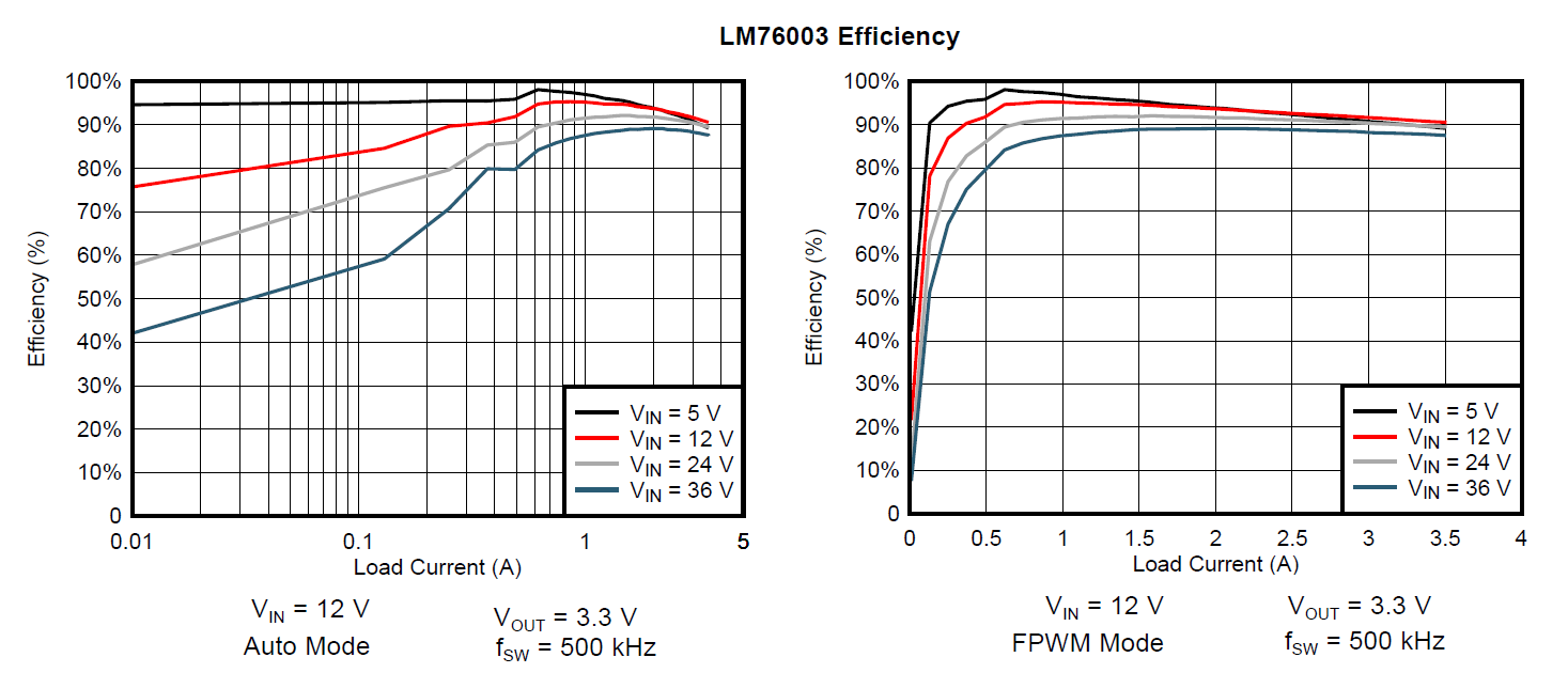 LM76003EVM-500K: 3.3V @ 3.5A, 3.5 ~ 60V in, Buck Converter