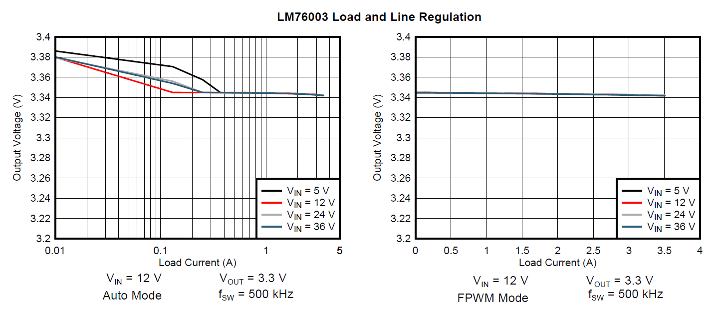 LM76003EVM-500K: 3.3V @ 3.5A, 3.5 ~ 60V in, Buck Converter