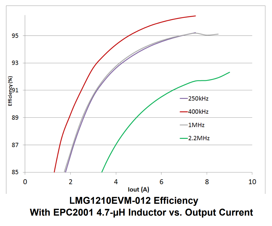 LMG1210EVM-012: 10A, 0 ~ 100V Half Bridge Driver