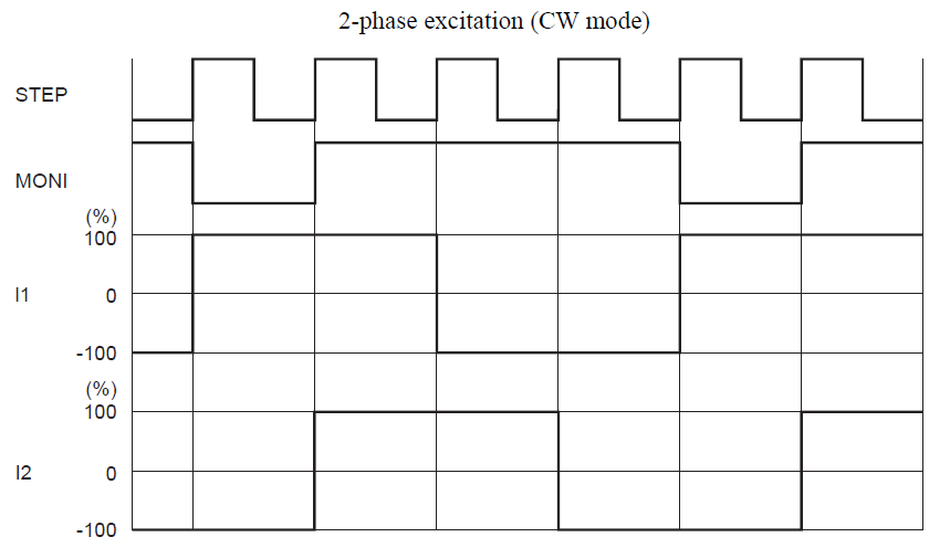 LV8712TGEVB: Stepper, 800mA/Phase @ 4 ~ 16V
