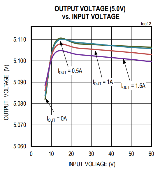 MAXM17575EVKIT#: 5V @ 1.5A, 4.5 ~ 60V in