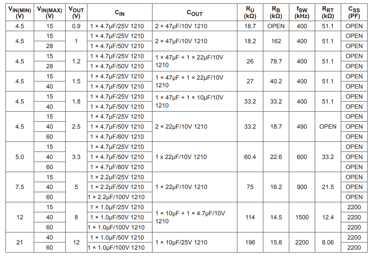 MAXM17575EVKIT#: 5V @ 1.5A, 4.5 ~ 60V in