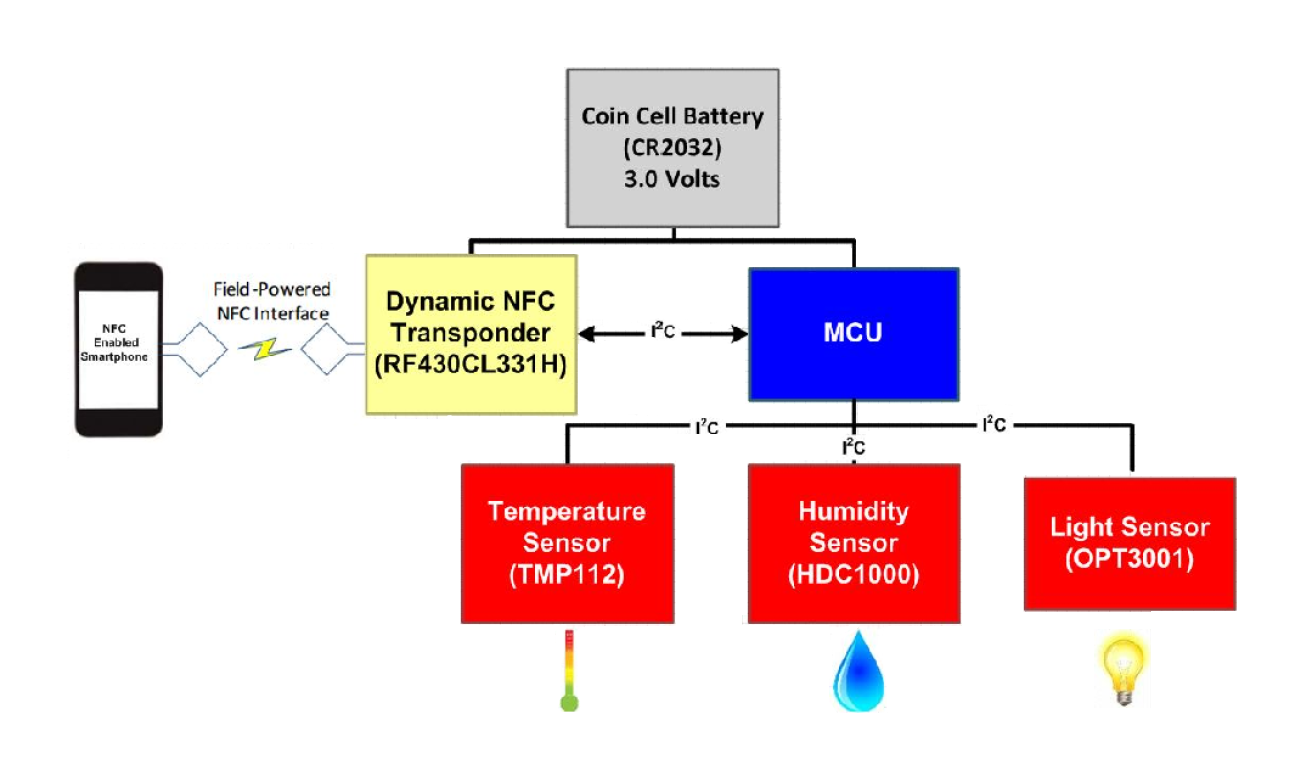 NFC-DATALOGGER-EVM: Multi-sensor Data Logger w/ NFC, Ultralow Power