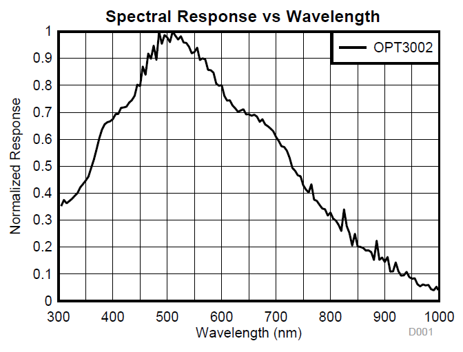 OPT3002EVM: 300 ~ 1000nm Ambient Light Sensor, 1.6 ~ 3.6V in