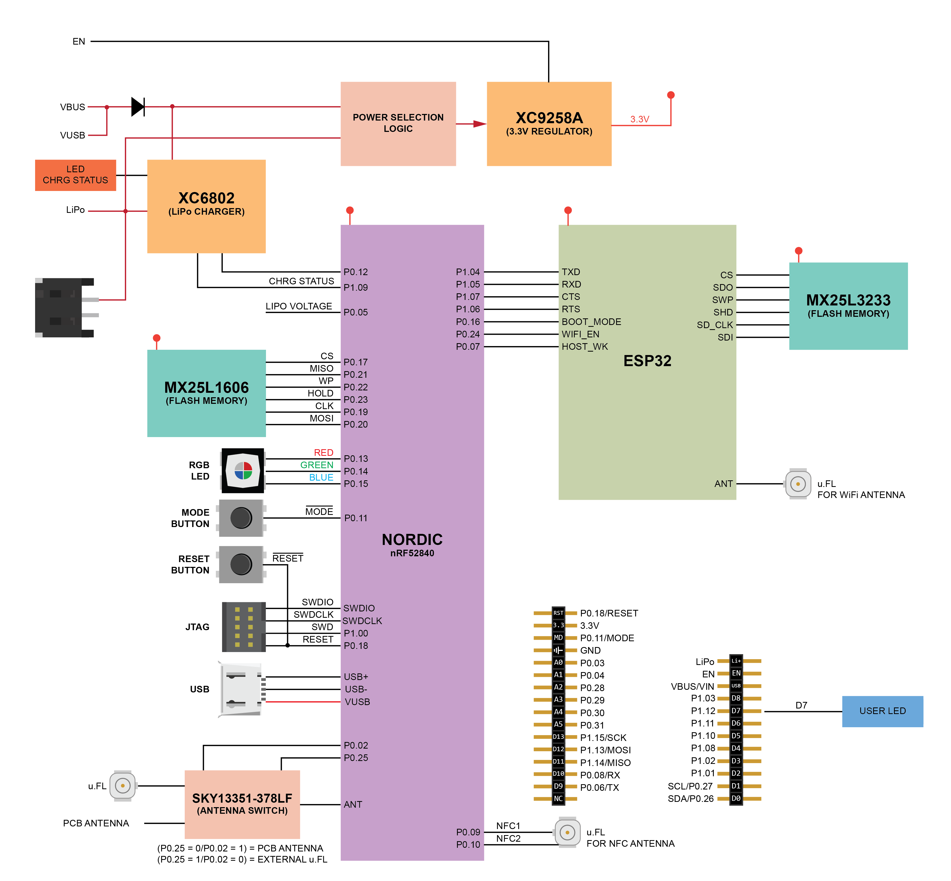 Particle Argon: nRF52840 with Mesh Networking and WiFi