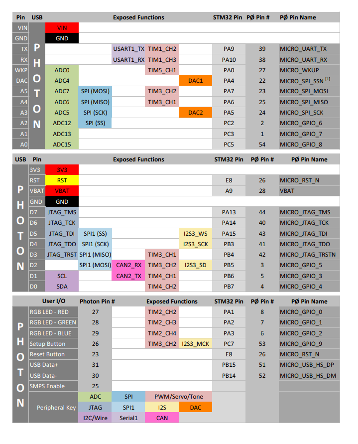 Particle Photon: Wi-Fi IoT Development Platform with Cloud IDE