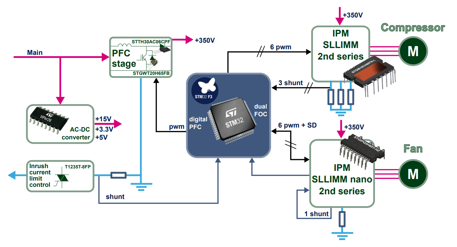 STEVAL-CTM010V1: 1.5kW Dual 3-Ph Sensorless Motor Driver