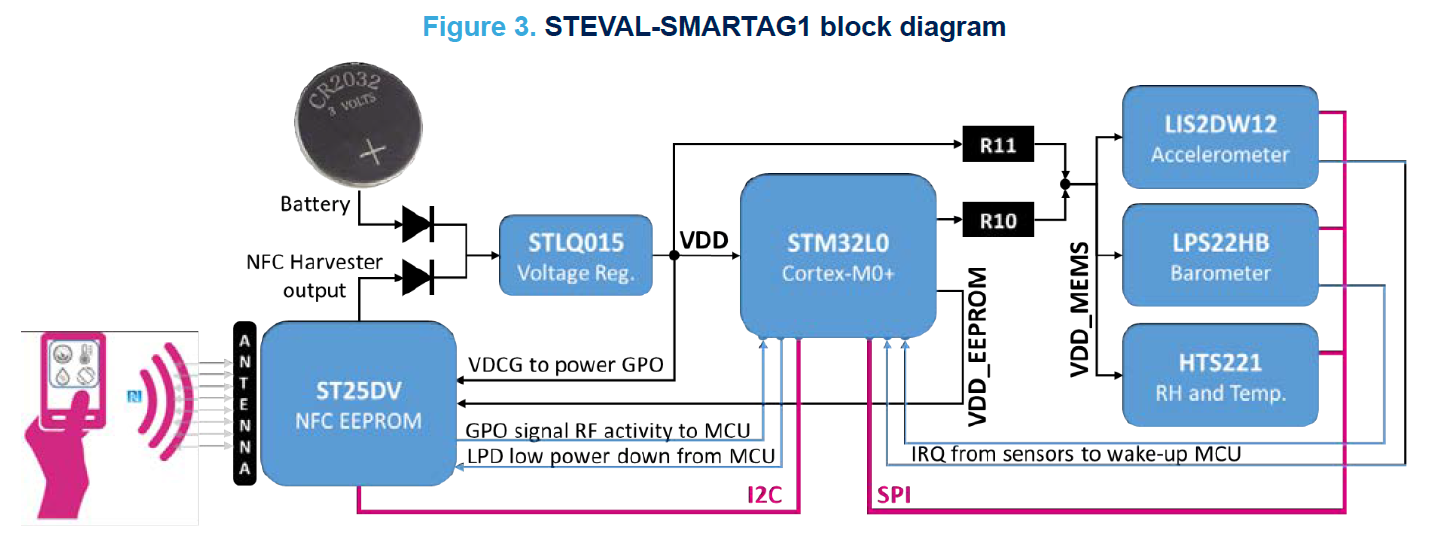 STEVAL-SMARTAG1: NFC Dynamic Tag Sensor Node