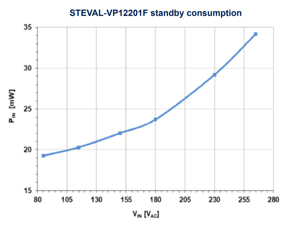 STEVAL-VP12201F: 5W, 12V @ 416mA, 85 ~ 265 VAC