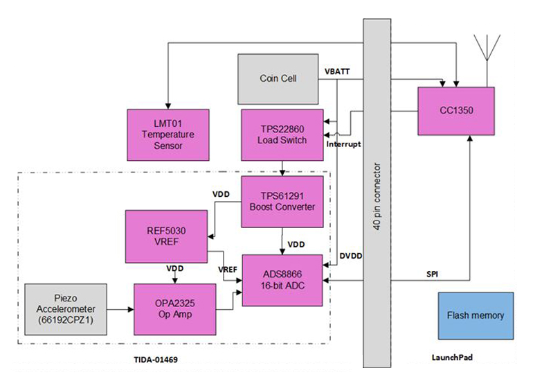 TIDA-01469: Motor Monitoring Using Wireless Vibration Sensor Reference ...