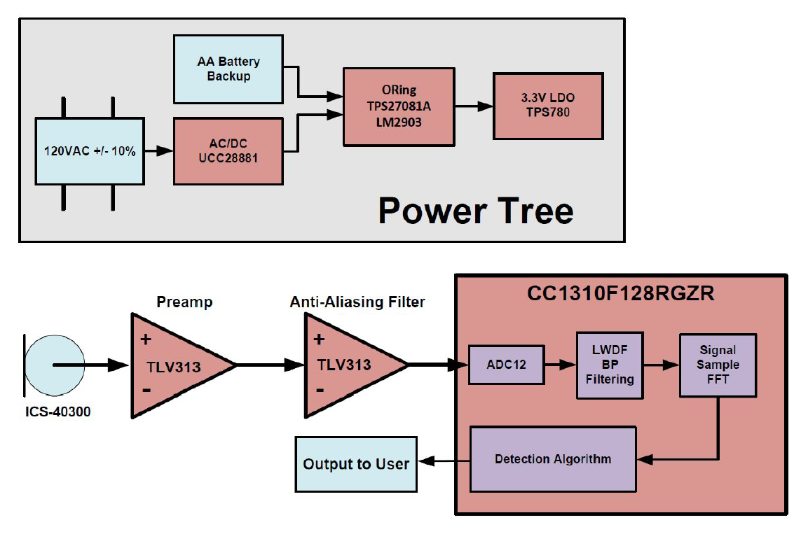 TIDA-01519: Fire and Carbon Monoxide Alarm Detector Reference Design ...