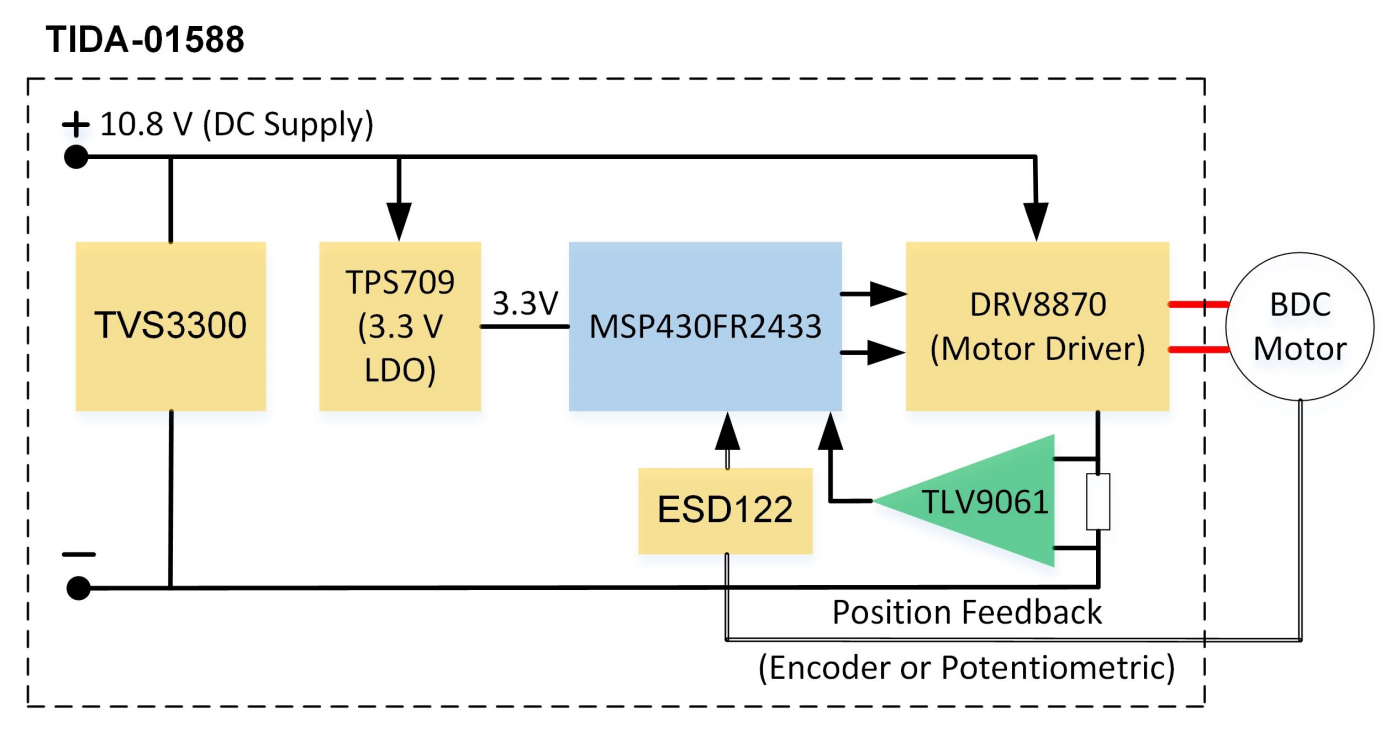 TIDA-01588: DC Motor, 1.4A (2.5A Peak), 6.5 ~ 25.2V, >90% Efficiency