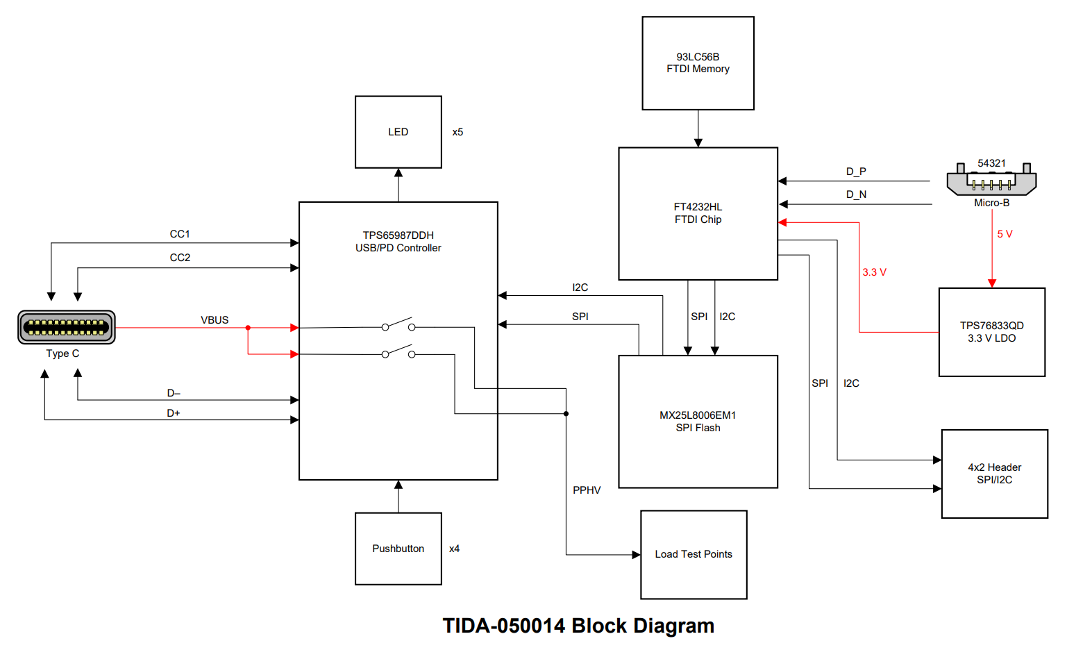 TIDA-050014: Power DUO Sink 200W USB-C PD Reference Design