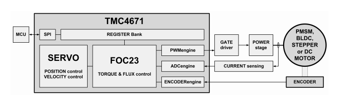 TMC4671-BOB: Fully Integrated Servo Controller with FOC for BLDC/PMSM ...