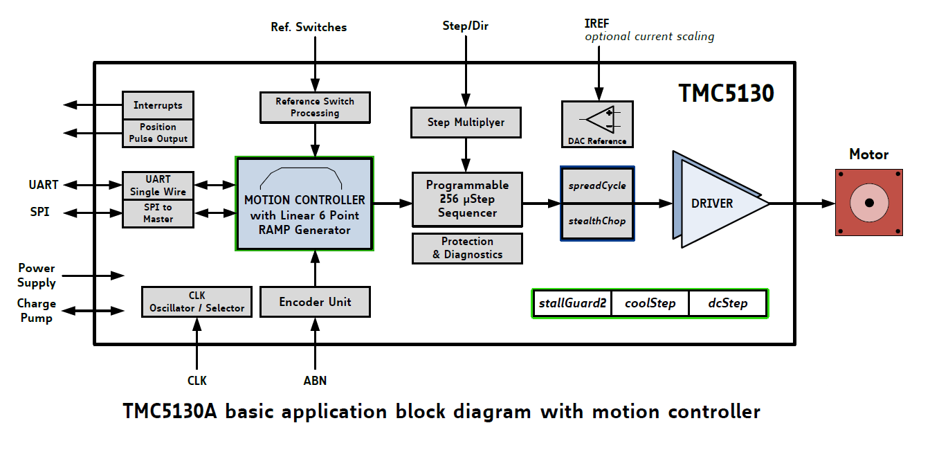 TMCM TRAMS: Reprap 3D Printer Arduino Mega Motor Controller Shield
