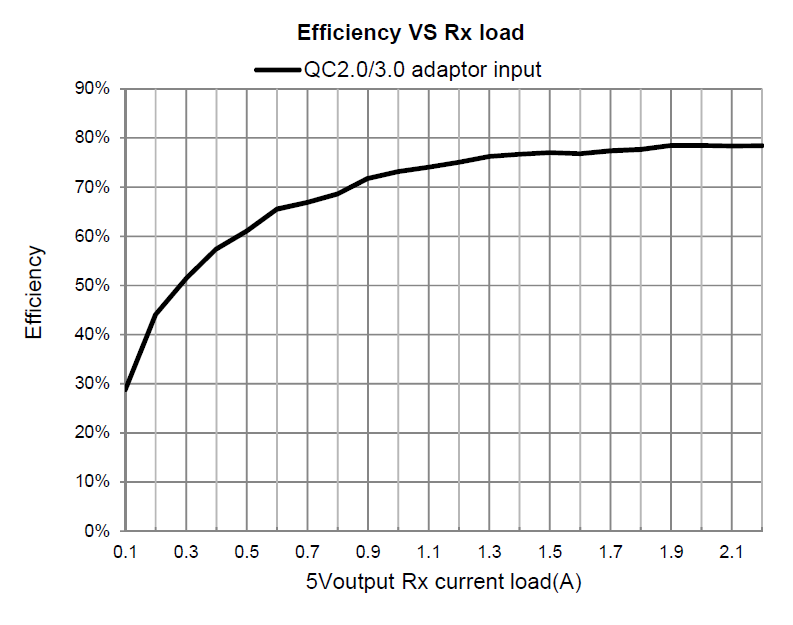TSDMTX-5V2-EVM: Dual-Mode (Qi and PMA) Wireless Charging Transmitter ...