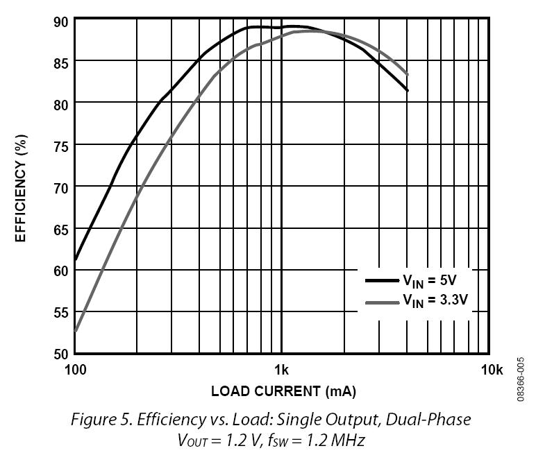 ADP2114-2PH-EVALZ: 1.2V @ 4A, 2 ~ 5.5V in