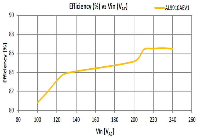 AL9910AEV1: 140mA @ 51V Max, 100 ~ 240VAC in
