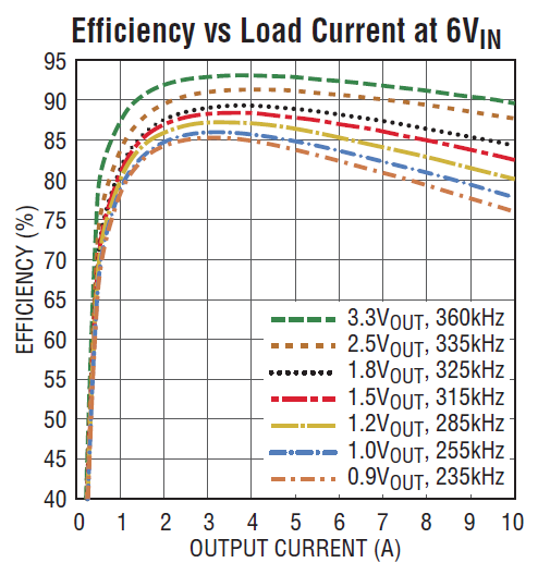 DC1543A: 0.8 ~ 6V @ 10A, 4.5 ~ 38V in