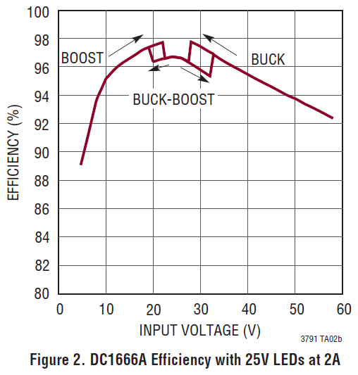 DC1666A: 2A @ 25V Max, 4.7 ~ 60V in