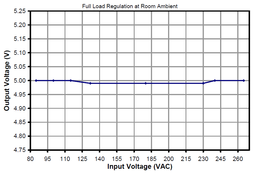 DER-260: 5V @ 300mA, 1.5W Out, 85 ~ 265VAC in
