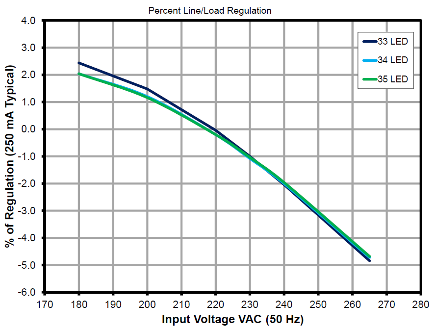 DER-287: 250mA @ 100V Max, 180 ~ 265VAC in