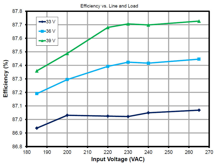 DER-302: 200mA @ 36V Max, 185 ~ 265VAC in