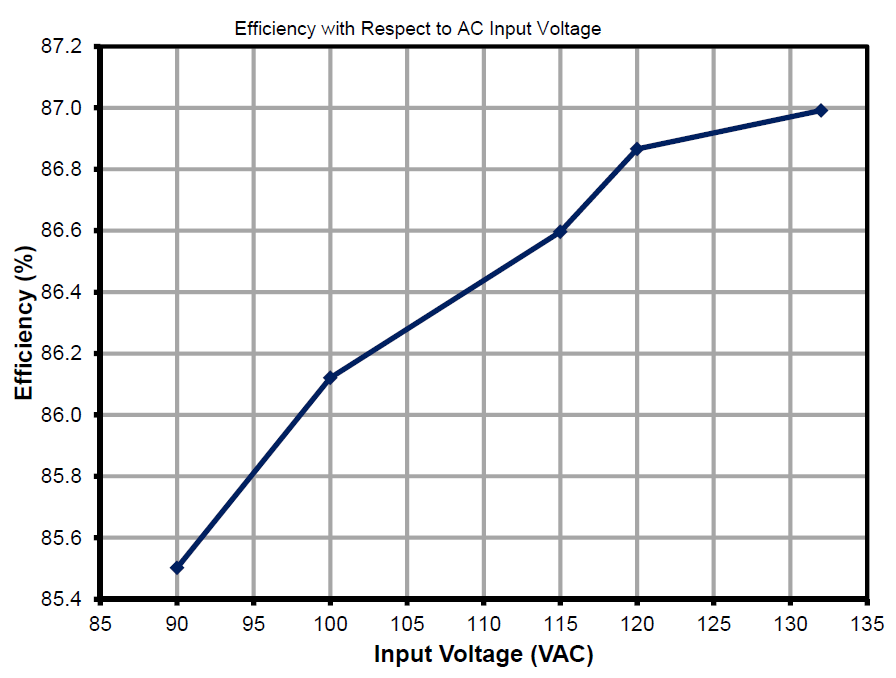 DER-315: 93mA @ 48V Max, 90 ~ 132VAC in