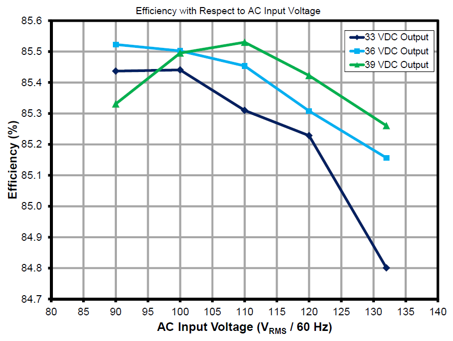 DER-359: 230mA @ 36V max, 90 ~ 132VAC in