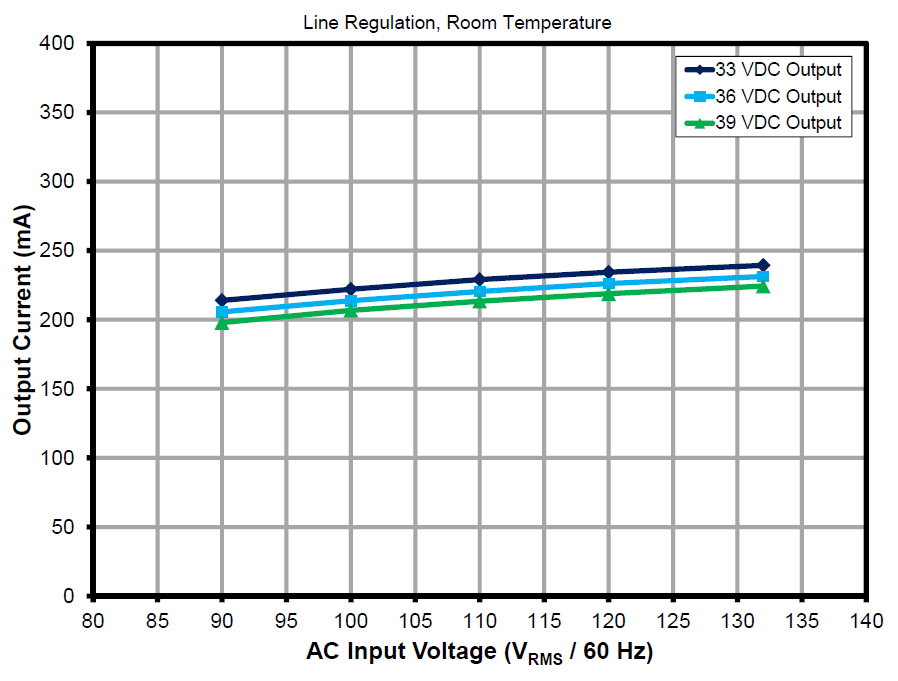 DER-359: 230mA @ 36V max, 90 ~ 132VAC in