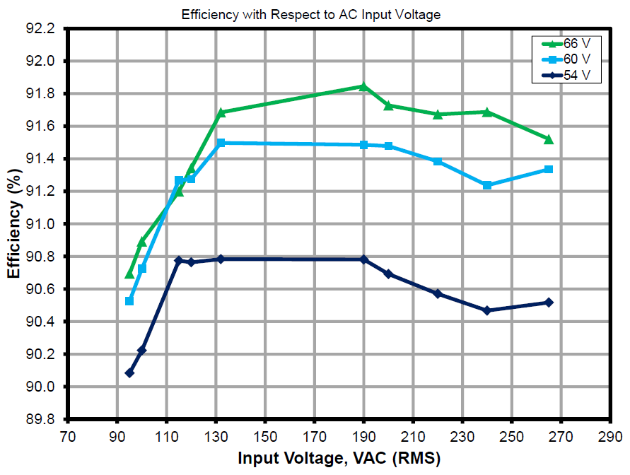DER-386: 150mA @ 60V Max, 95 ~ 265VAC in