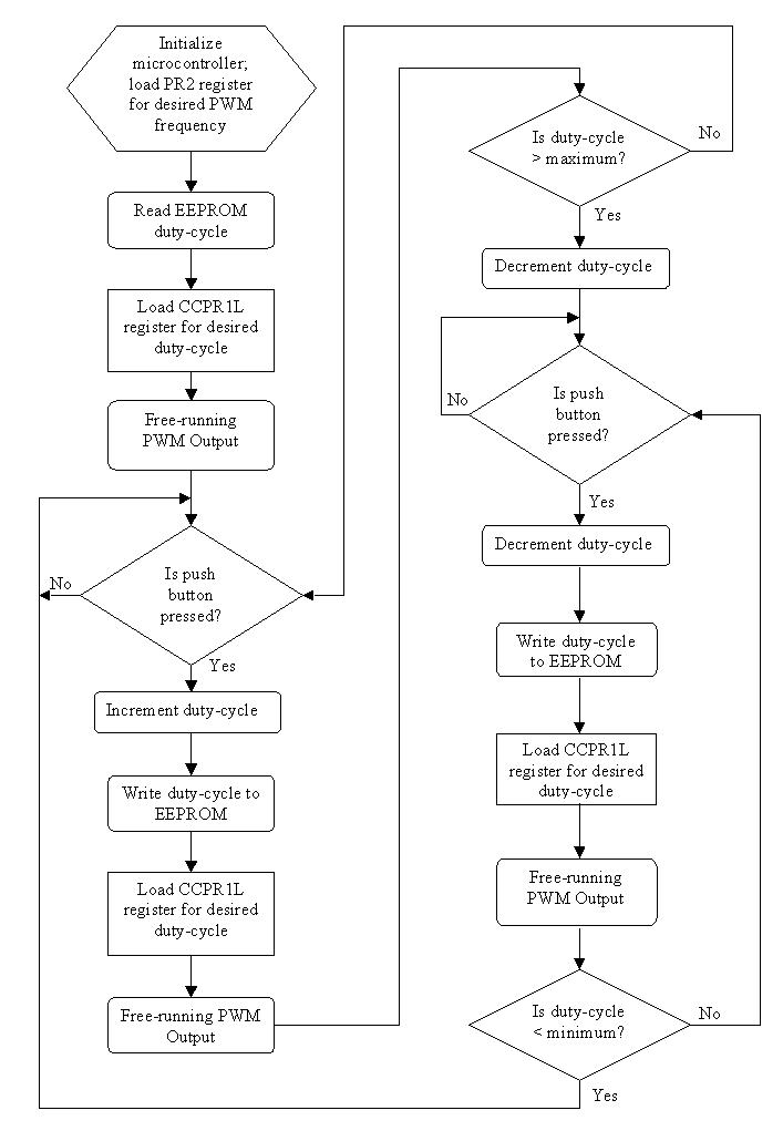 DSS #5: PWM Signal Generation w/ LED Dimming