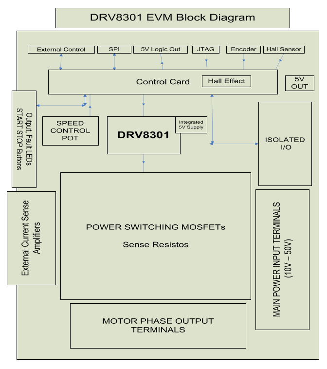 DRV8302-HC-C2-KIT: 3-Ph Motor Control, 8 ~ 60V in