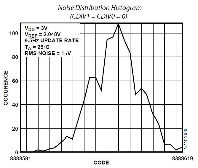 EVAL-CN0216-ARDZ: 24 Bit Weigh Scale