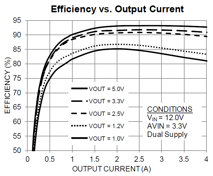 EVB-EN2340QI: 1 ~ 3.3V @ 4A, 4.5 ~ 14V in, Buck