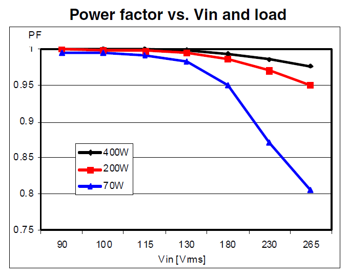 EVL6563S-400W: 400V @ 400W, 90 ~ 265 VAC
