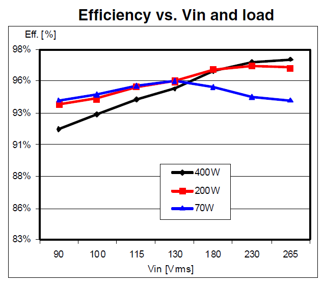 EVL6563S-400W: 400V @ 400W, 90 ~ 265 VAC